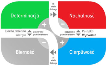 Kim jestem? Metoda Core Quadrant - sposób na samopoznanie